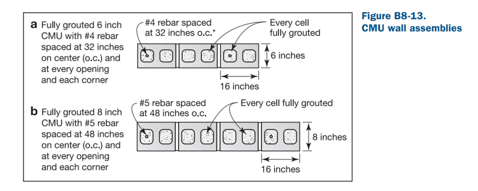 Choosing the Best Construction Method for Your FEMA Safe Room by Nabholz